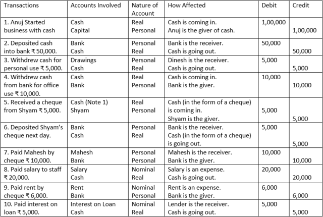 RULES OF DEBIT AND CREDIT - (GOLDEN RULES) - WebComm.in