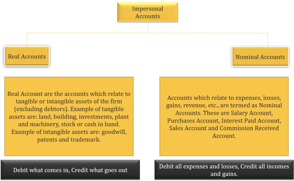 RULES OF DEBIT AND CREDIT - (GOLDEN RULES) - WebComm.in