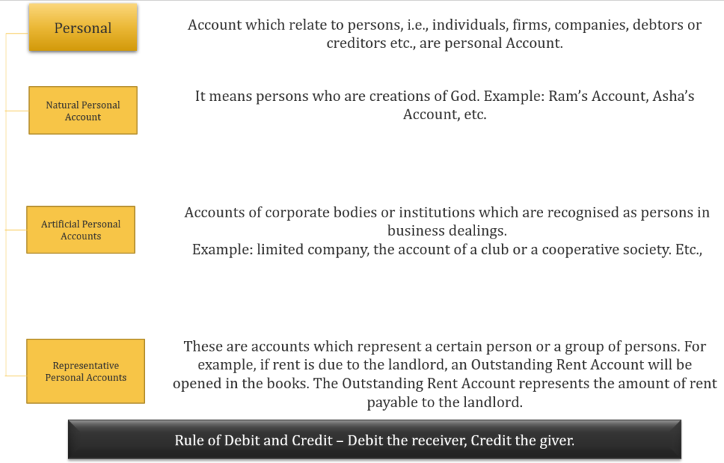 RULES OF DEBIT AND CREDIT - (GOLDEN RULES) - WebComm.in