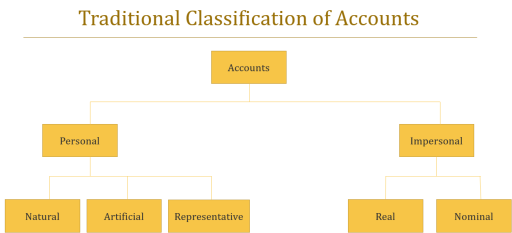 RULES OF DEBIT AND CREDIT - (GOLDEN RULES) - WebComm.in