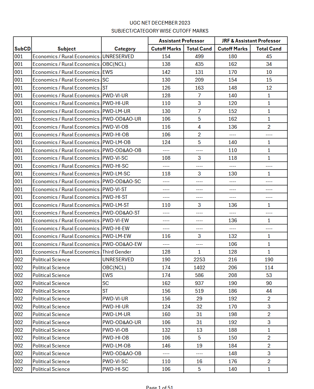 UGC NET Cut Off December 2023 Subject-wise - WebComm.in